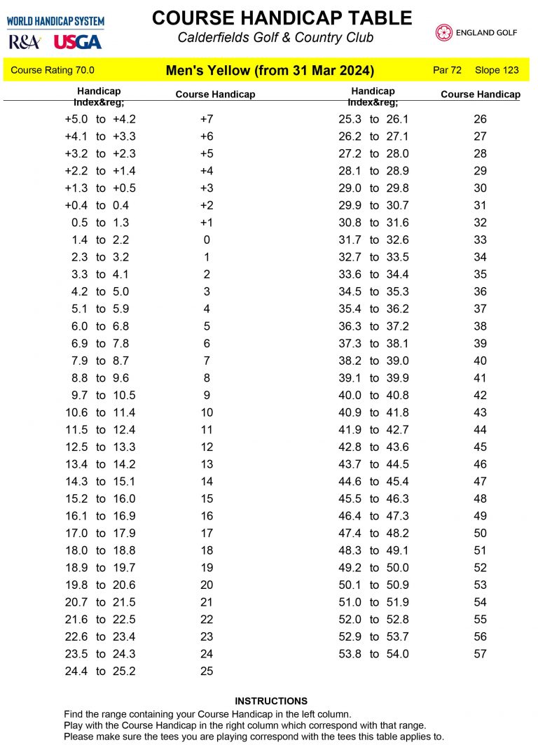 World Handicap System (WHS) | Calderfields Hotel Golf & Country Club